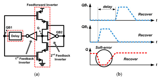 A Radiation-Hardened SAR ADC with Delay-Based Dual Feedback Flip-Flops ...