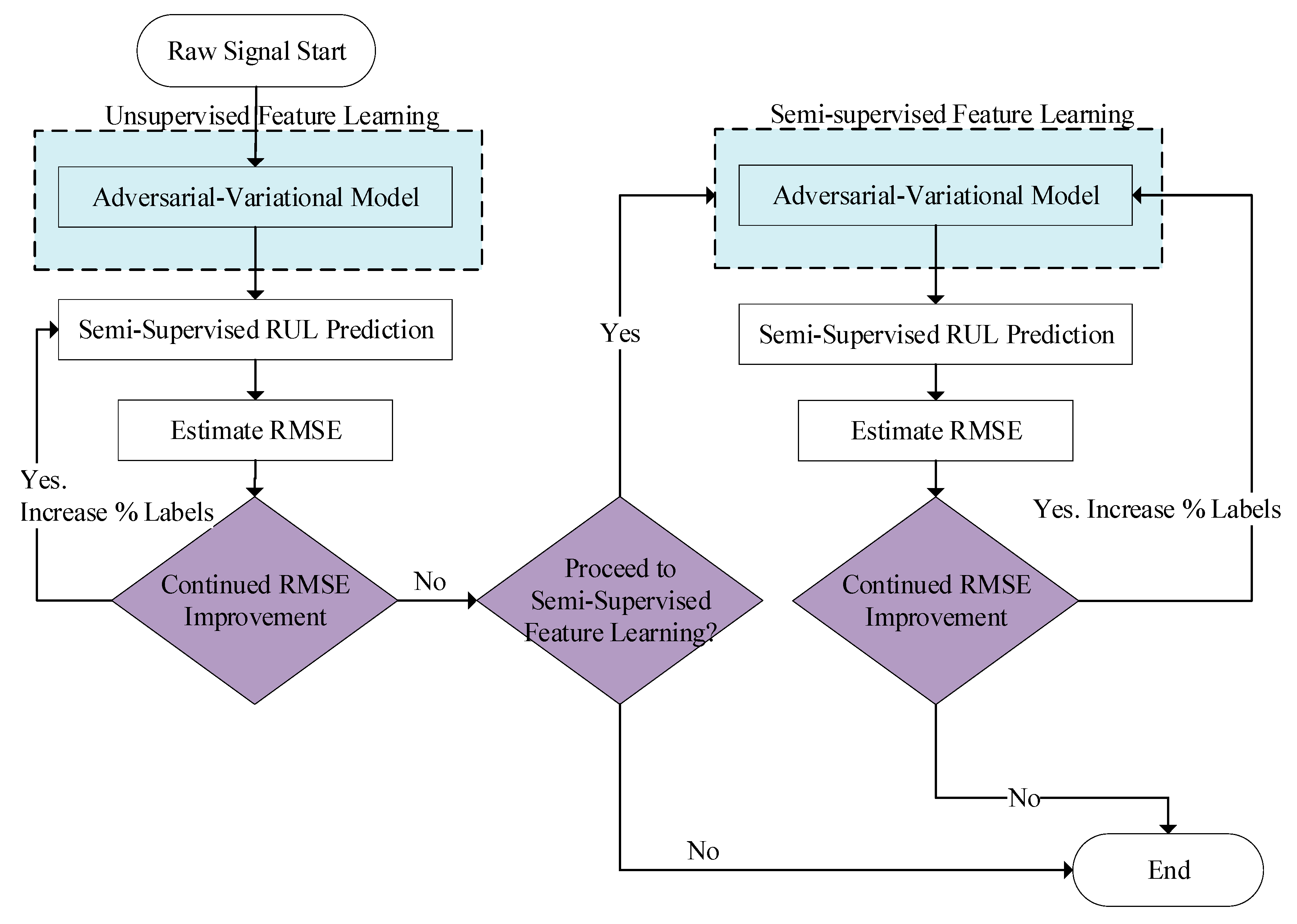 A Deep Adversarial Approach Based on Multi-Sensor Fusion for Semi-Supervised Remaining Useful ...