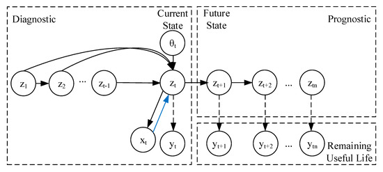 A Deep Adversarial Approach Based on Multi-Sensor Fusion for Semi-Supervised Remaining Useful ...