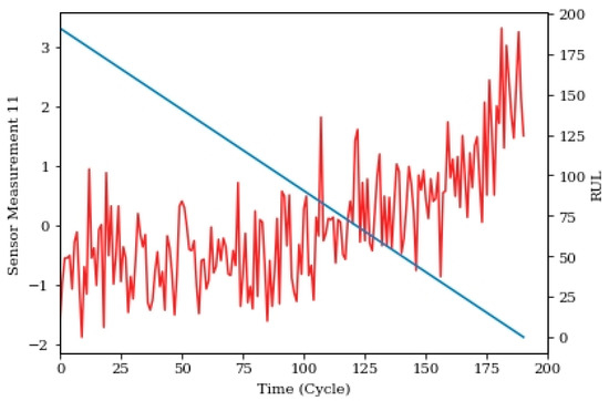 A Deep Adversarial Approach Based on Multi-Sensor Fusion for Semi-Supervised Remaining Useful ...