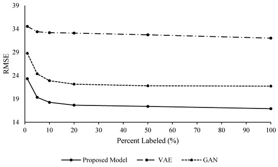 A Deep Adversarial Approach Based on Multi-Sensor Fusion for Semi-Supervised Remaining Useful ...