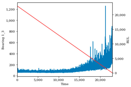 A Deep Adversarial Approach Based on Multi-Sensor Fusion for Semi-Supervised Remaining Useful ...