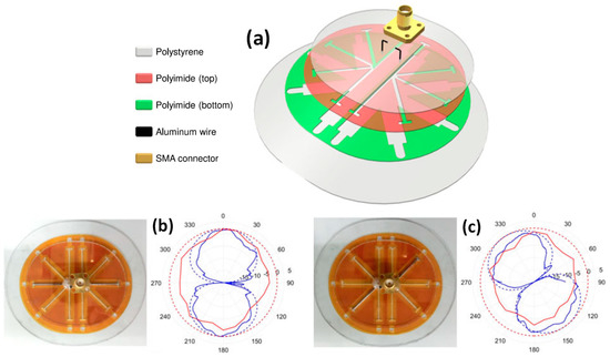 Liquid Metal Antennas: Materials, Fabrication and Applications