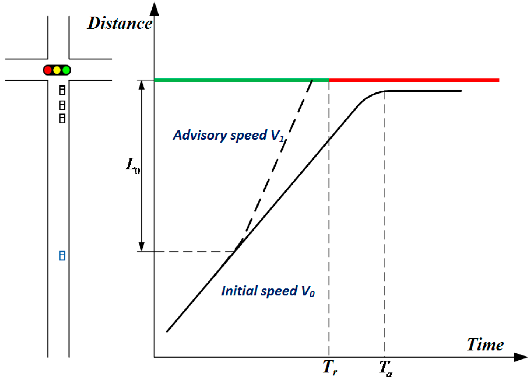 Simultaneous Optimization of Vehicle Arrival Time and Signal Timings ...