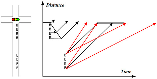 Simultaneous Optimization of Vehicle Arrival Time and Signal Timings ...