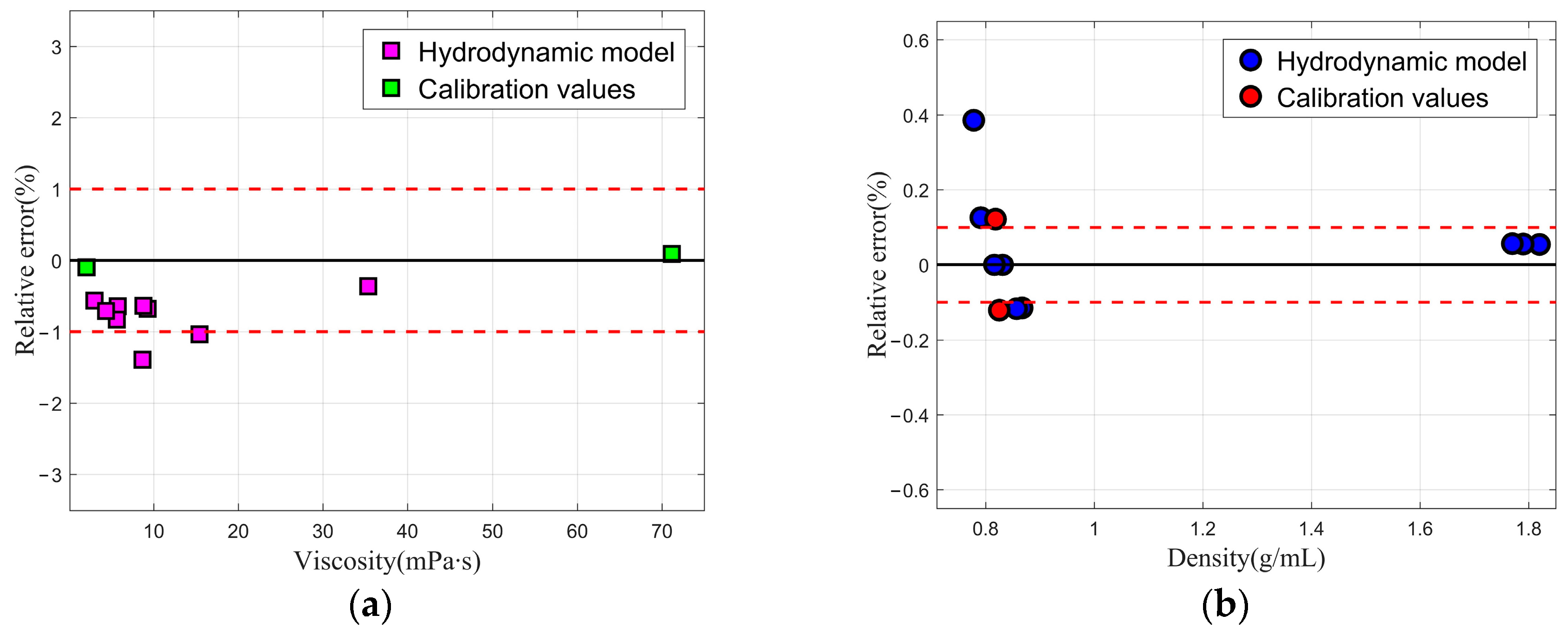 Liquid Density Model