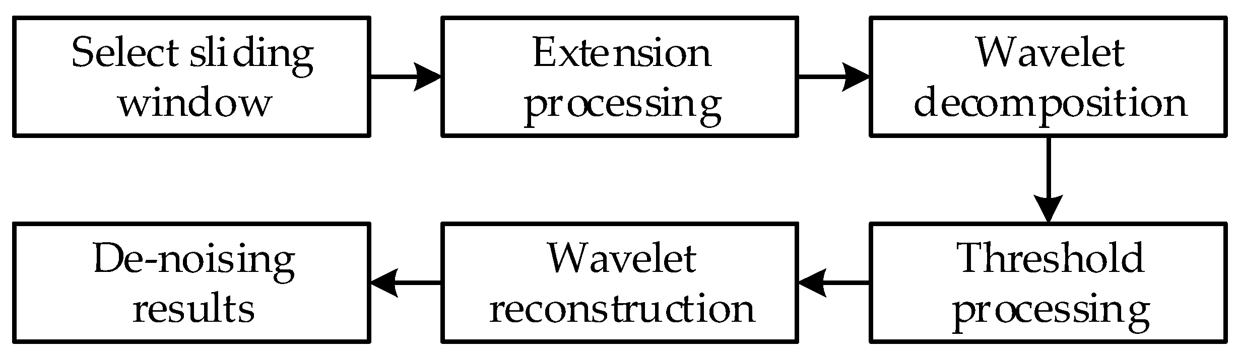 Function Extension Based Real-Time Wavelet De-Noising Method for Projectile Attitude Measurement