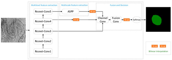 Sensors | Free Full-Text | Multifeature Fusion Neural Network for Oceanic Phenomena Detection in ...