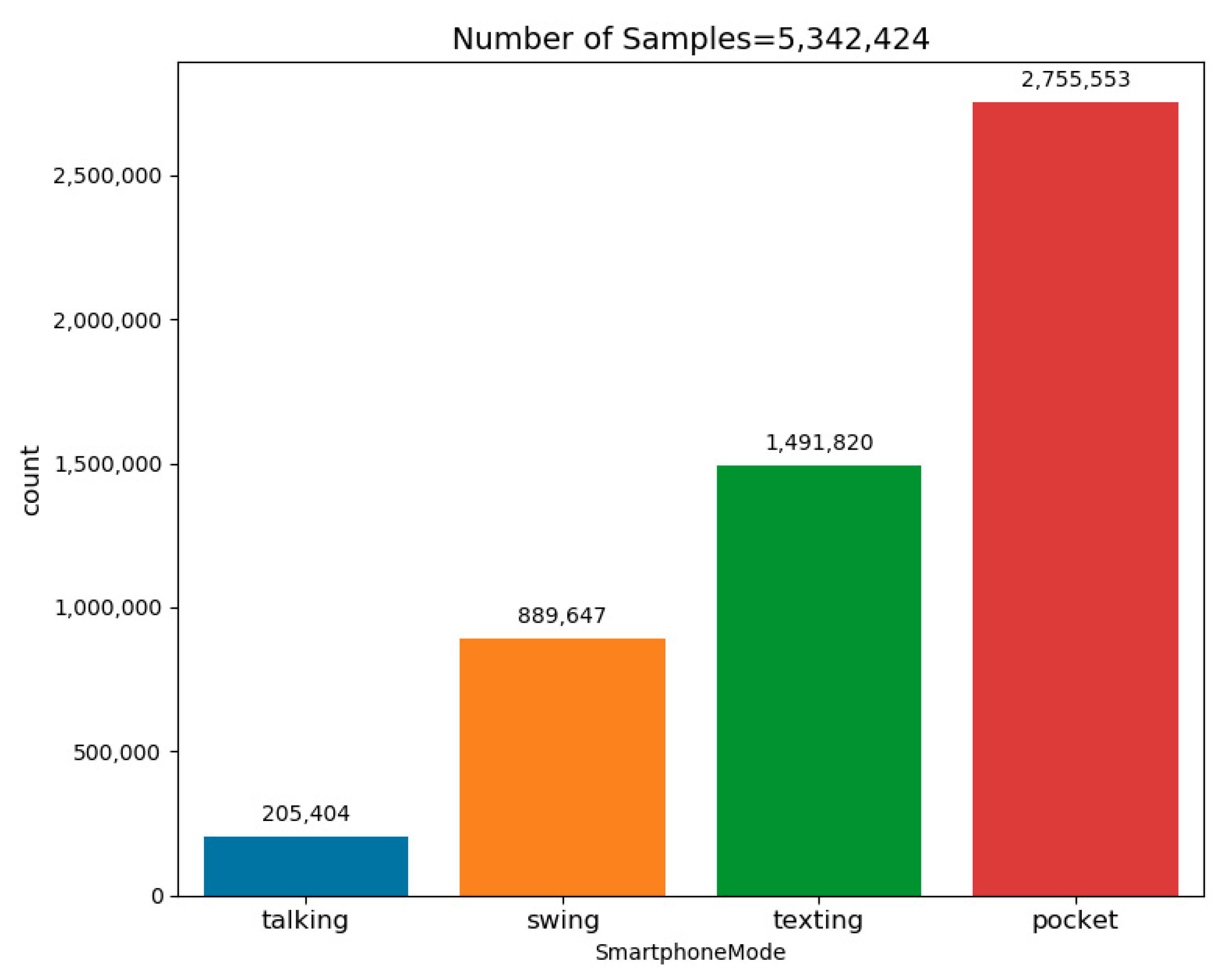 Smartphone Location Recognition: A Deep Learning-Based Approach