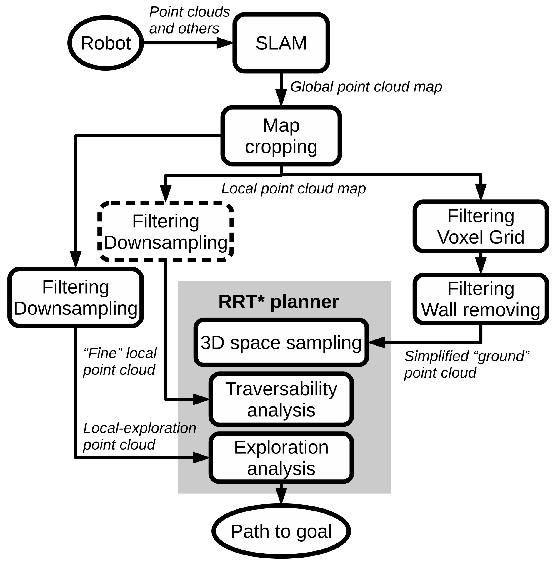 3D Exploration and Navigation with Optimal-RRT Planners for Ground Robots in Indoor Incidents