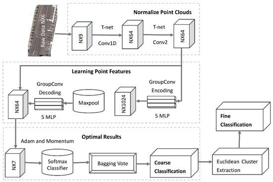 Coarse-to-Fine Classification of Road Infrastructure Elements from Mobile Point Clouds Using ...