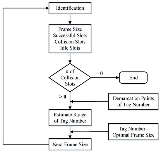 Sensors | Free Full-Text | LC-DFSA: Low Complexity Dynamic Frame Slotted Aloha Anti-Collision ...