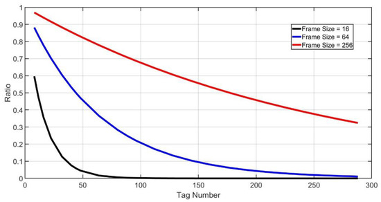 Sensors | Free Full-Text | LC-DFSA: Low Complexity Dynamic Frame Slotted Aloha Anti-Collision ...