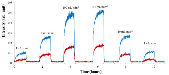 Tracking Monochloramine Decomposition in MIMS Analysis