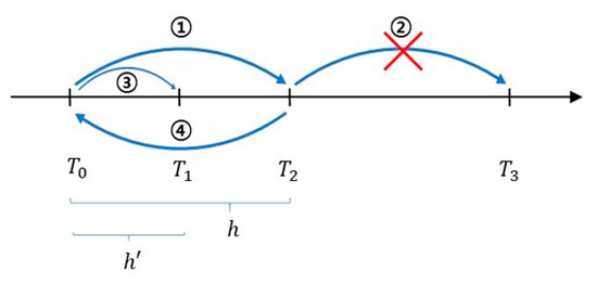 F Dcs Fmi Based Distributed Cps Simulation Framework With A Redundancy Reduction Algorithm