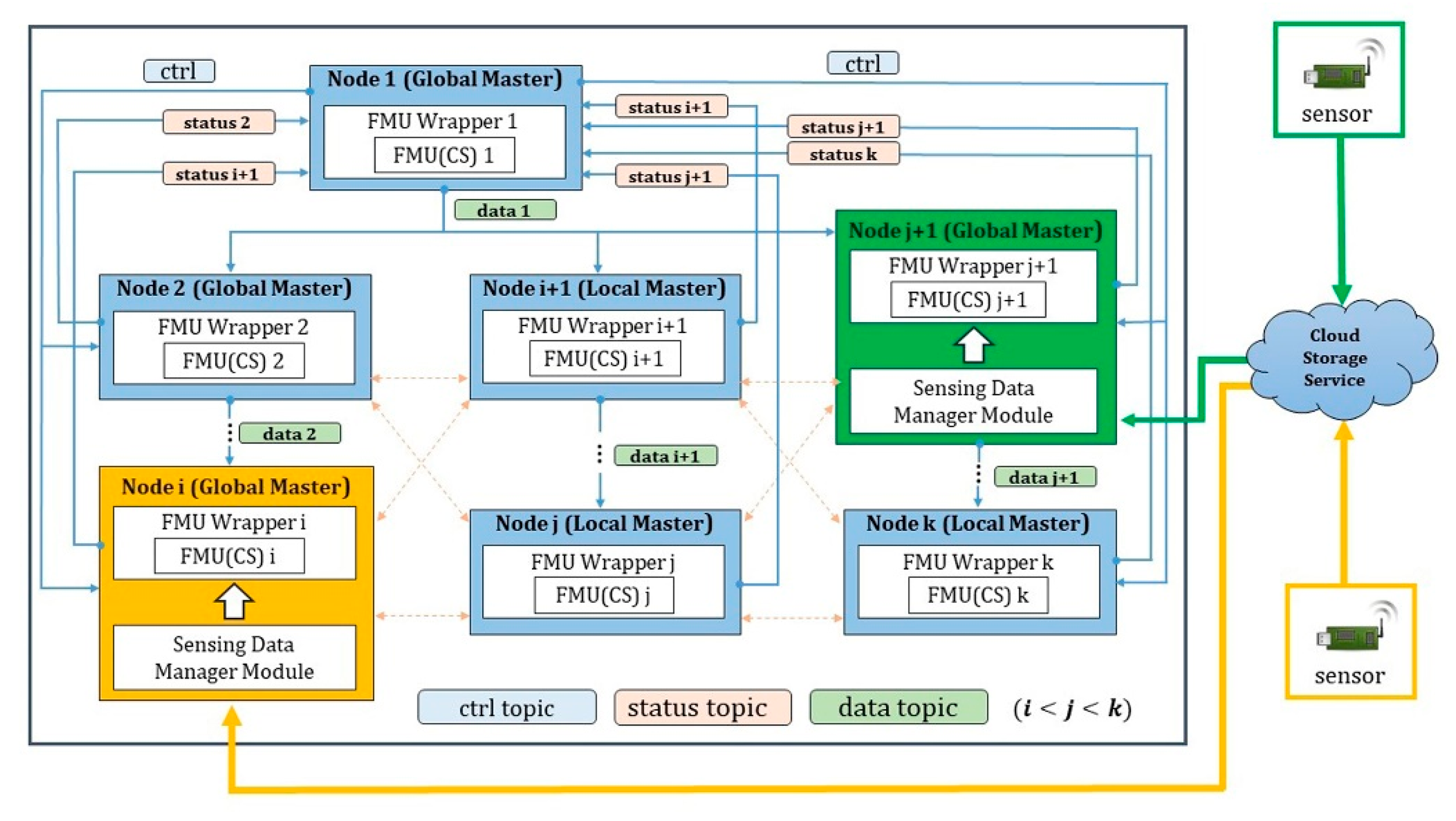 Sensors Free Full Text F Dcs Fmi Based Distributed Cps Simulation