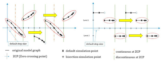 F-DCS: FMI-Based Distributed CPS Simulation Framework with a Redundancy Reduction Algorithm