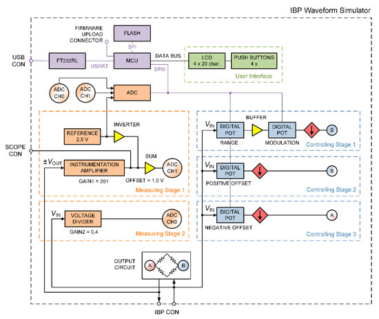 Design and Development of a Novel Invasive Blood Pressure Simulator for ...