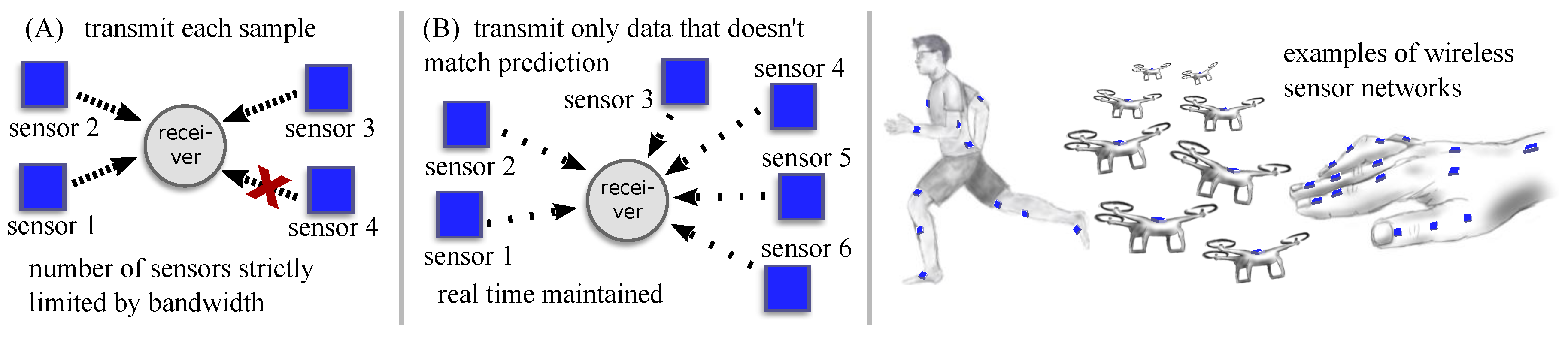Sensors | Free Full-Text | Overcoming Bandwidth Limitations in Wireless ...