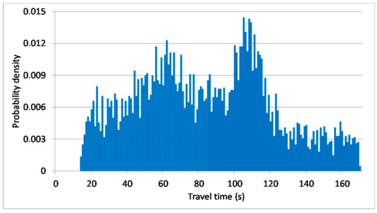 Improving Coverage Rate for Urban Link Travel Time Prediction Using Probe Data in the Low ...