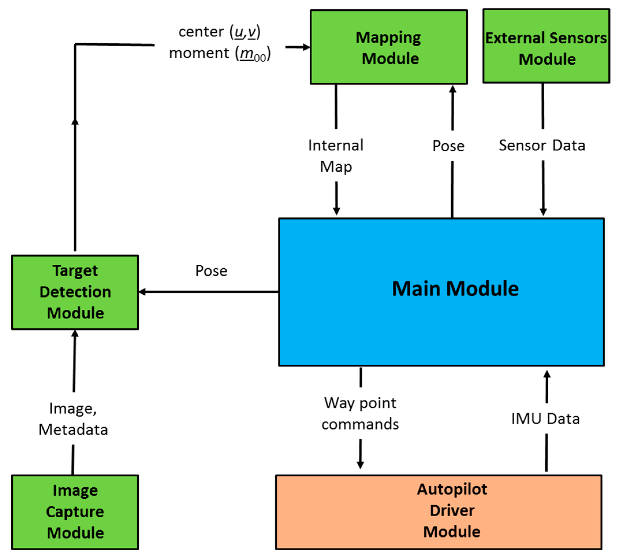 A Framework for Multiple Ground Target Finding and Inspection Using a ...