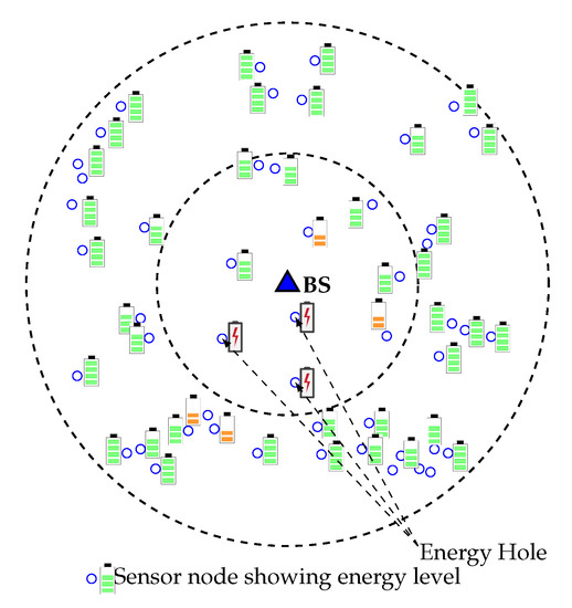 Sensors | Free Full-Text | Minimizing the Energy Hole Problem in Wireless Sensor Networks: A ...