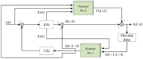 A Neuron-Based Kalman Filter with Nonlinear Autoregressive Model