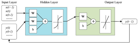 A Neuron-Based Kalman Filter with Nonlinear Autoregressive Model