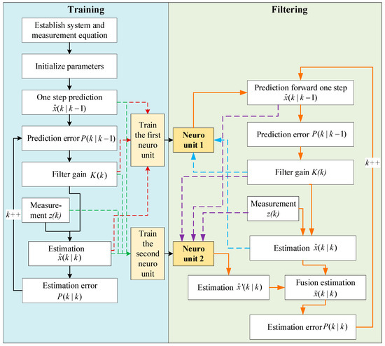 Sensors | Free Full-Text | A Neuron-Based Kalman Filter with Nonlinear ...