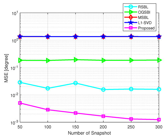 Robust Sparse Bayesian Learning-Based Off-Grid DOA Estimation Method for Vehicle Localization