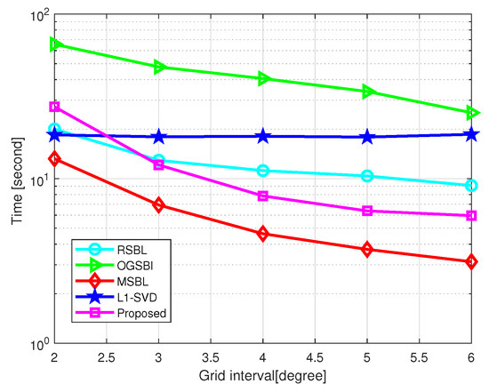 Robust Sparse Bayesian Learning-Based Off-Grid DOA Estimation Method for Vehicle Localization