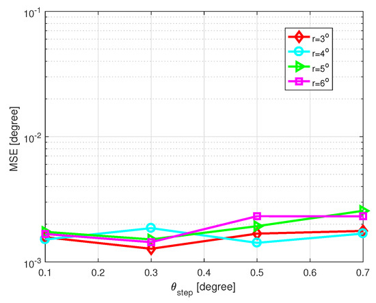 Robust Sparse Bayesian Learning-Based Off-Grid DOA Estimation Method for Vehicle Localization