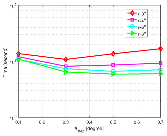 Robust Sparse Bayesian Learning-Based Off-Grid DOA Estimation Method for Vehicle Localization