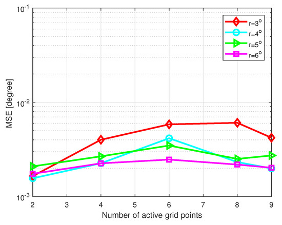 Robust Sparse Bayesian Learning-Based Off-Grid DOA Estimation Method for Vehicle Localization