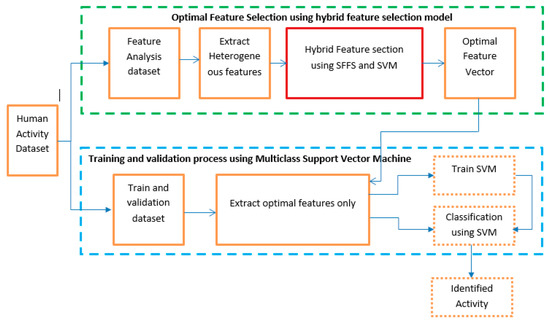 Sensors | Free Full-Text | Enhanced Human Activity Recognition Based on Smartphone Sensor Data ...