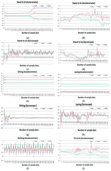 Sensors | Free Full-Text | Enhanced Human Activity Recognition Based on Smartphone Sensor Data ...