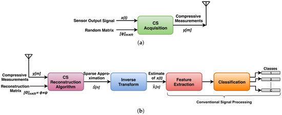 A Machine Condition Monitoring Framework Using Compressed Signal Processing
