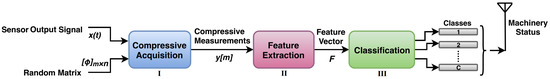A Machine Condition Monitoring Framework Using Compressed Signal Processing