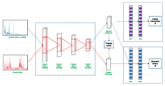 Triplet Loss Guided Adversarial Domain Adaptation for Bearing Fault ...