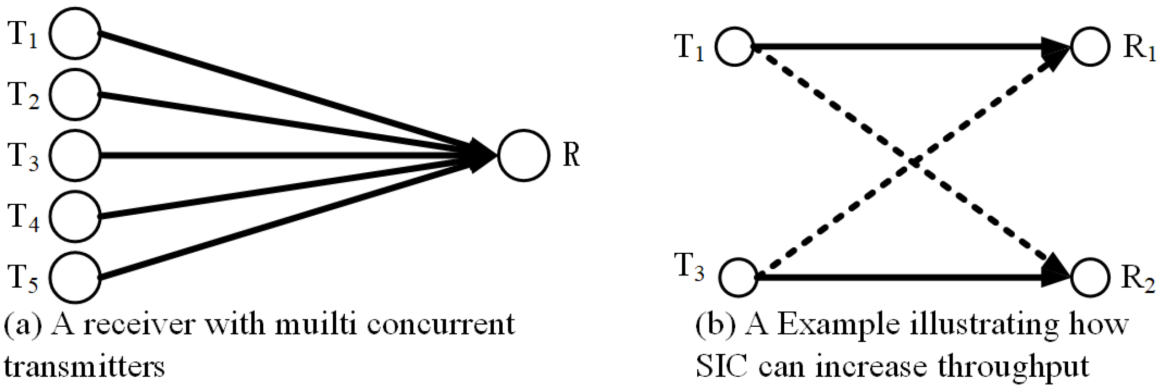 Sensors | Free Full-Text | Successive Interference Cancellation Based Throughput Optimization ...