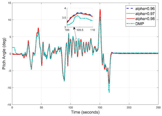 A Novel Roll and Pitch Estimation Approach for a Ground Vehicle ...
