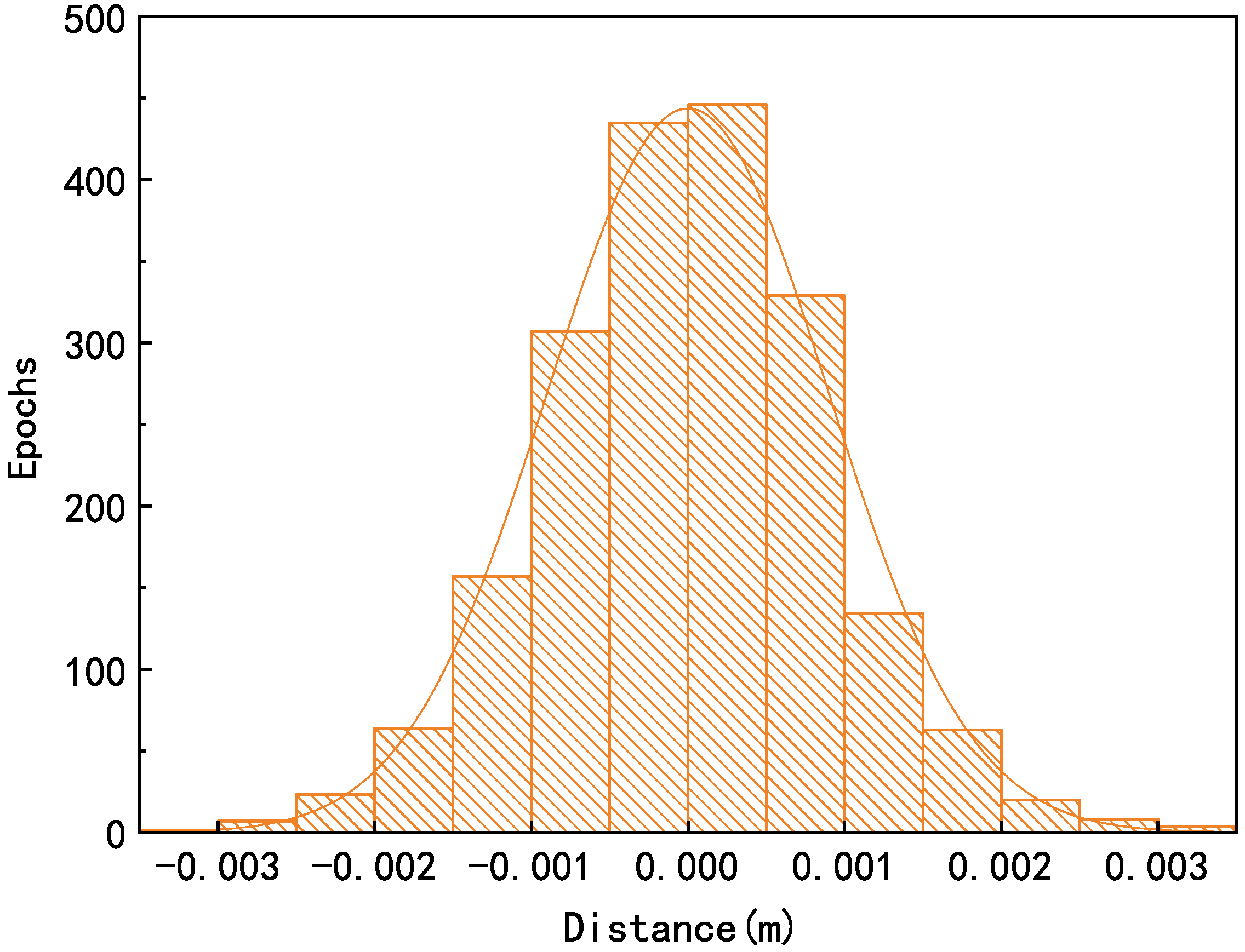 Sensors | Free Full-Text | A New Cycle Slip Detection and Repair Method ...