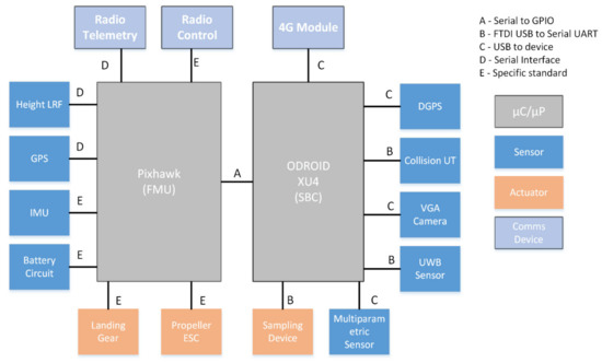 Design and Implementation of a Virtual Sensor Network for Smart Waste ...