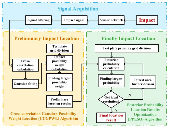 An Impact Location Algorithm for Spacecraft Stiffened Structure Based on Posterior Possibility ...