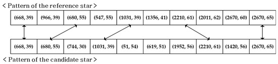 Algorithm with Patterned Singular Value Approach for Highly Reliable ...