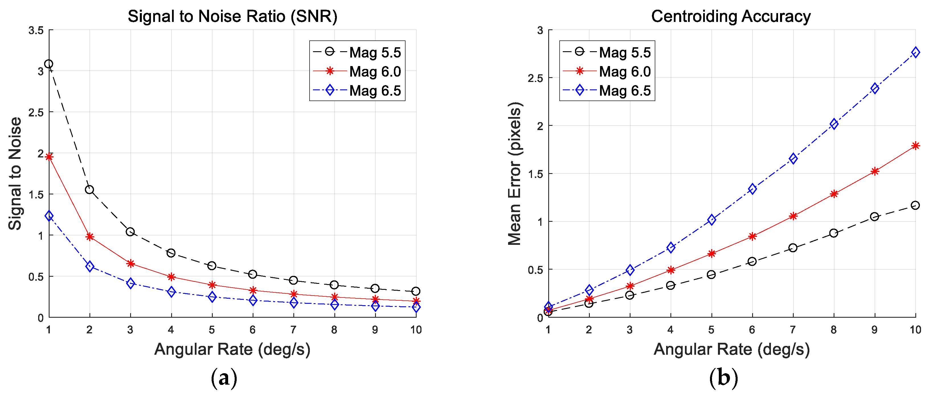 Algorithm with Patterned Singular Value Approach for Highly Reliable Autonomous Star Identification