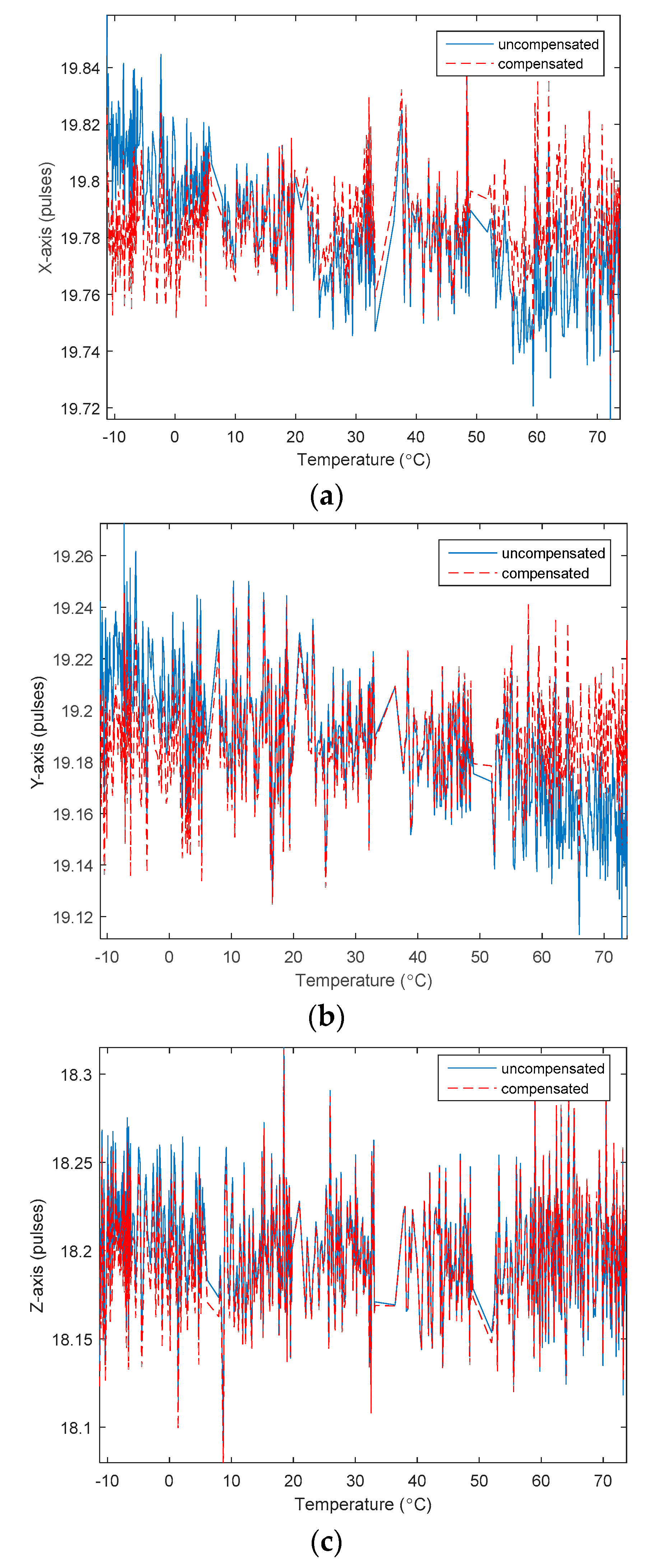 Optimization of Ring Laser Gyroscope Bias Compensation Algorithm in ...