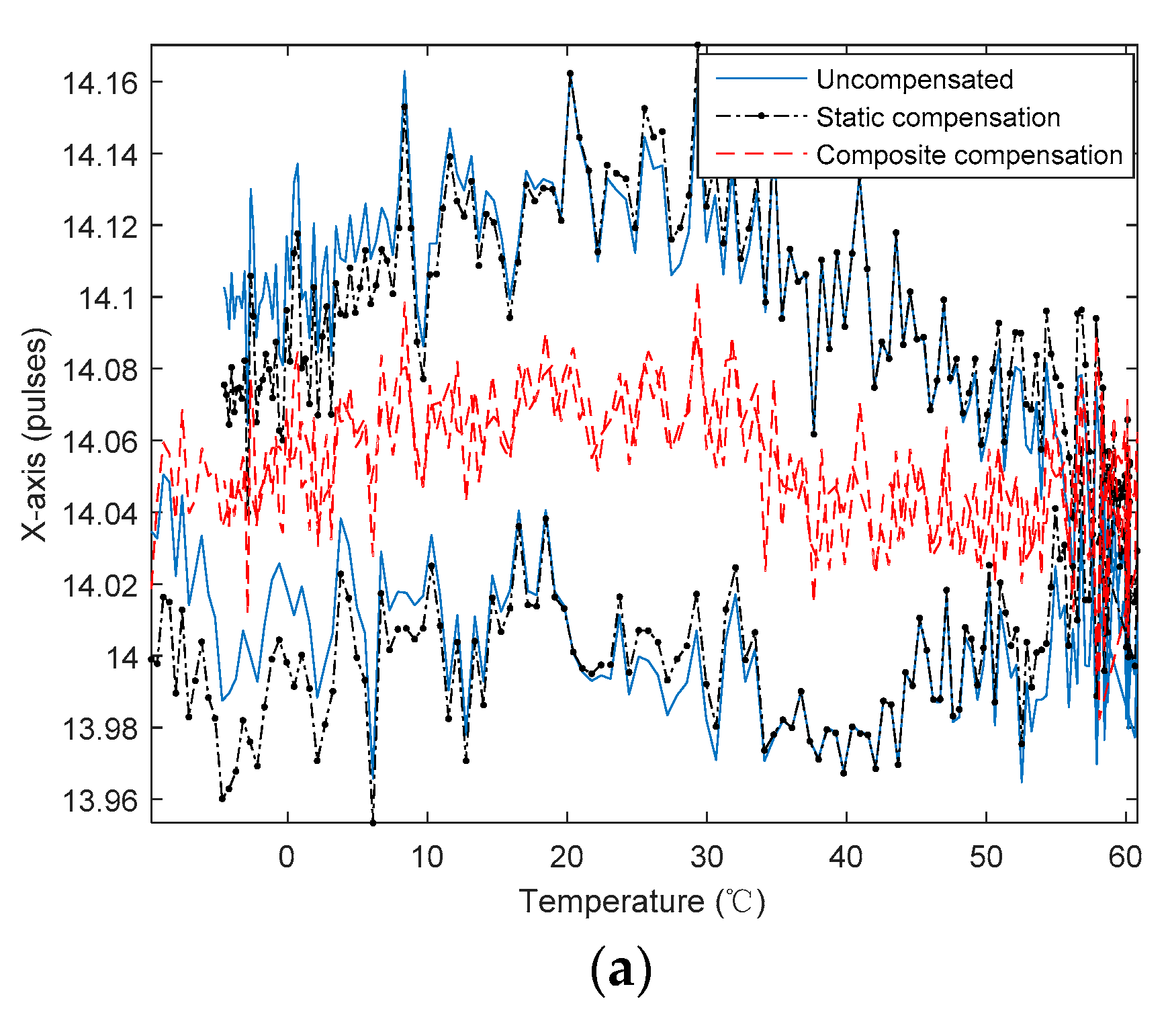 Optimization of Ring Laser Gyroscope Bias Compensation Algorithm in ...