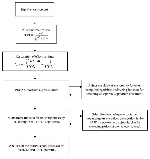 Separation of Partial Discharge Sources Measured in the High-Frequency Range with HFCT Sensors ...