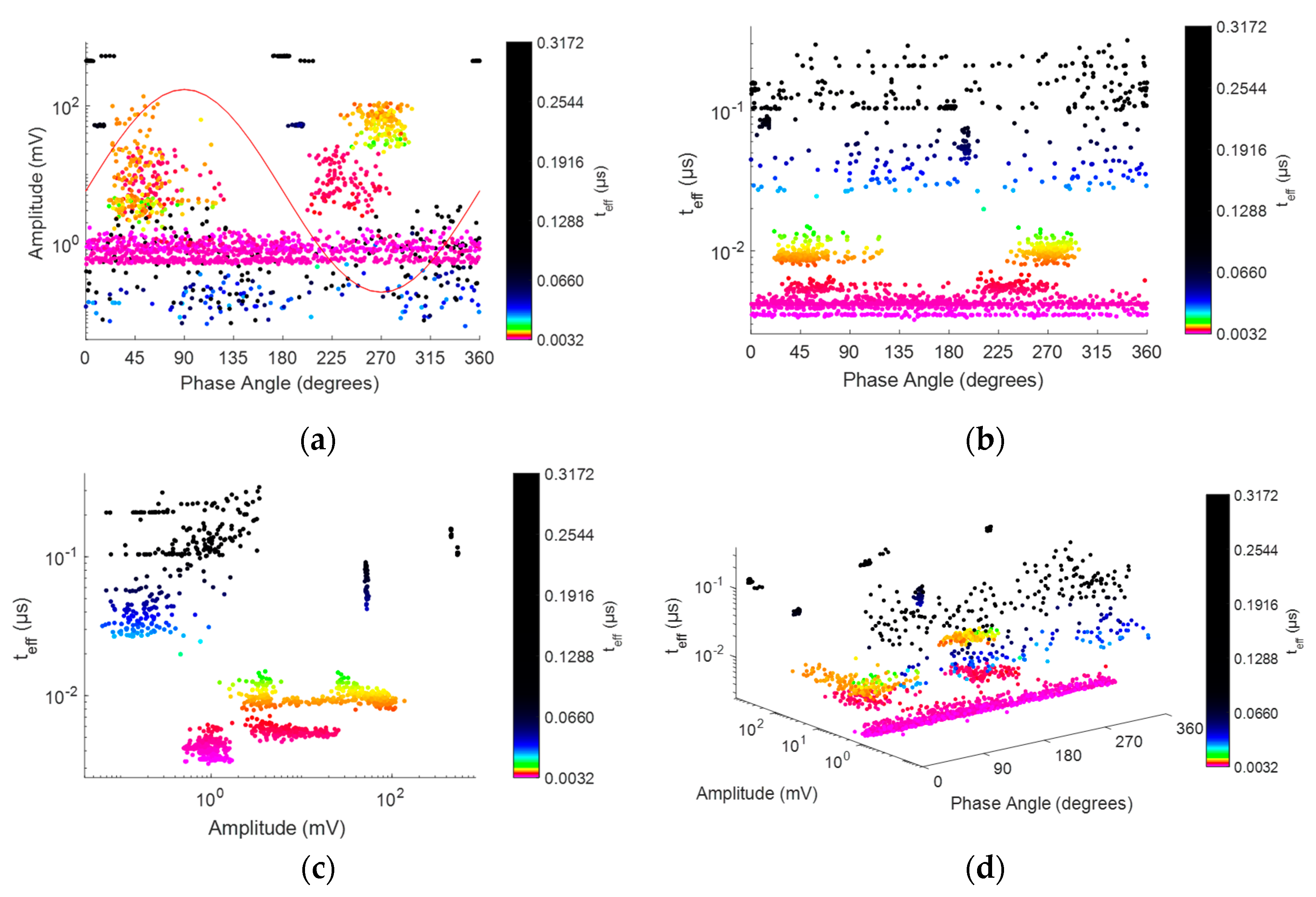 Separation of Partial Discharge Sources Measured in the High-Frequency ...